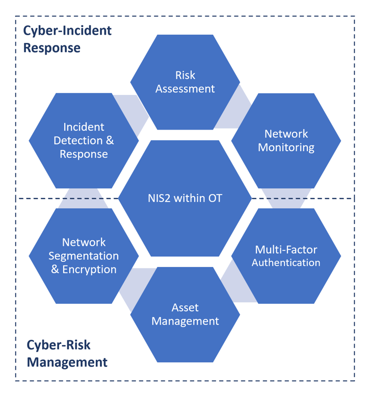 A Comprehensive Guide to NIS2 Compliance and OT Resilience